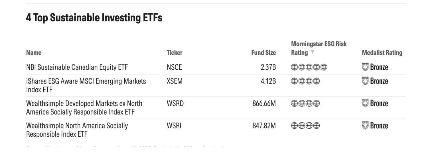 Ces 4 principaux FNB ESG pour les investisseurs canadiens surperforment - Les Affaires